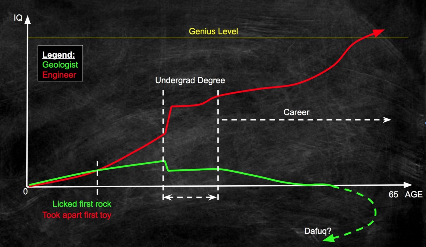 Scientists mathematically prove that geologists are absolute idiots ...